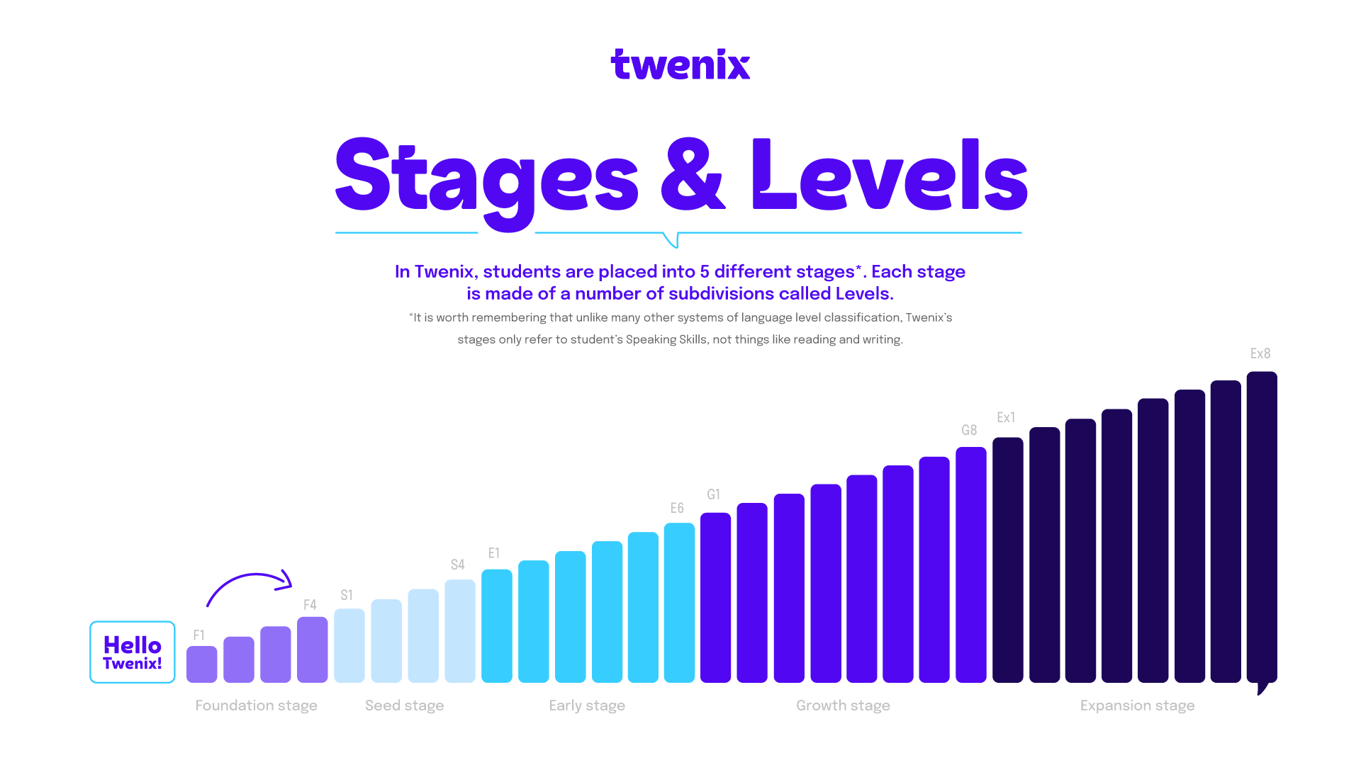 Understanding student language levels – Tweacher Support